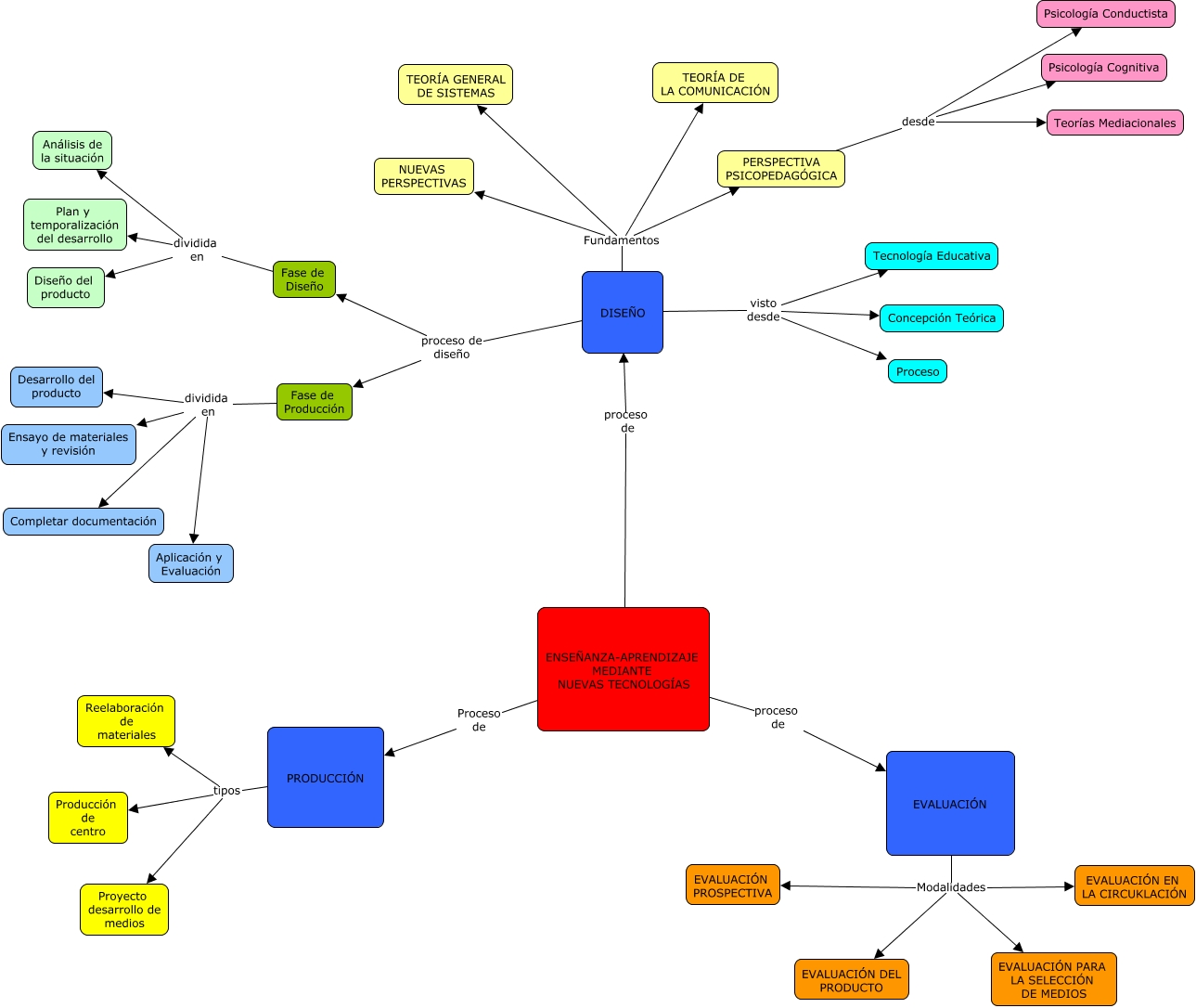 DISEÑO, PRODUCCIÓN Y EVALUACIÓN DE EA MEDIANTE TIC